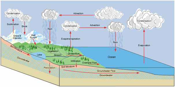Global Hydrological Cycle – Geo-Synthesis